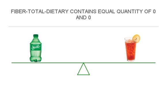 Compare Fiber in Sprite to Fiber in Iced tea