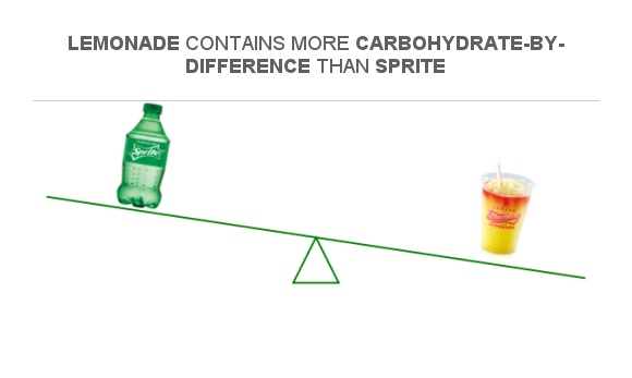 Compare Carbs in Sprite to Carbs in Lemonade