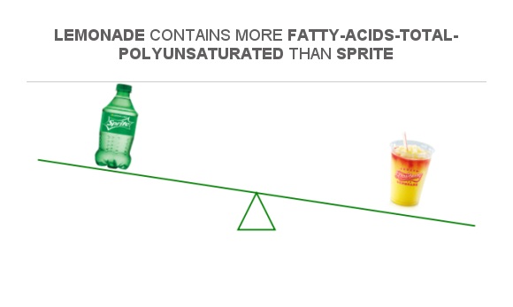 Compare Polyunsaturated fat in Sprite to Polyunsaturated fat in Lemonade