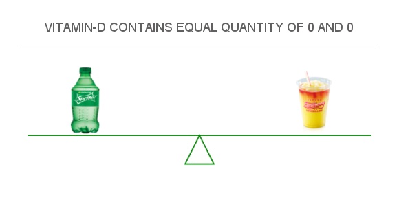 Compare Vitamin D in Sprite to Vitamin D in Lemonade