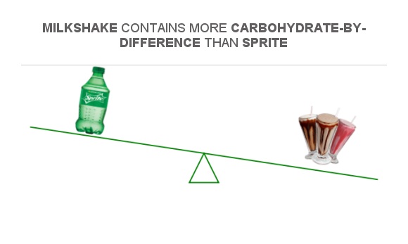 Compare Carbs in Sprite to Carbs in Milkshake
