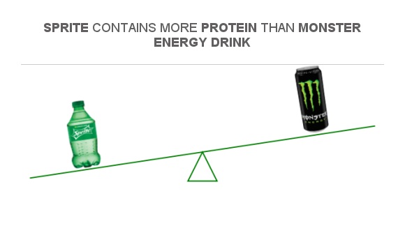 Compare Protein in Sprite to Protein in Monster energy drink