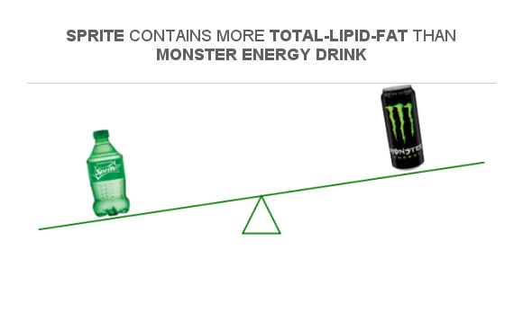 Compare Fats in Sprite to Fats in Monster energy drink
