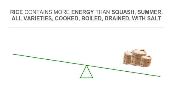 Compare Calories in Squash, summer, all varieties, cooked, boiled ...