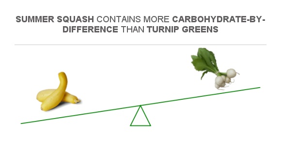 Compare Carbs in Summer squash to Carbs in Turnip greens