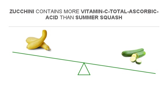Compare Vitamin C in Summer squash to Vitamin C in Zucchini