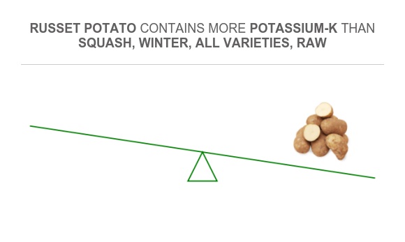 Compare Potassium in Squash, winter, all varieties, raw to Potassium in ...