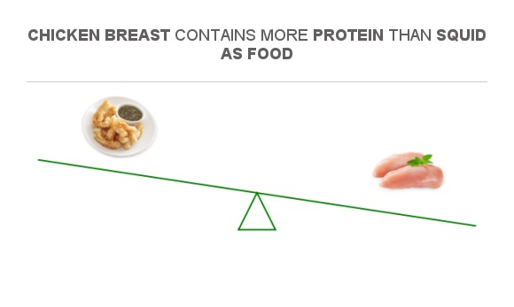 Compare Protein in Squid to Protein in Chicken breast