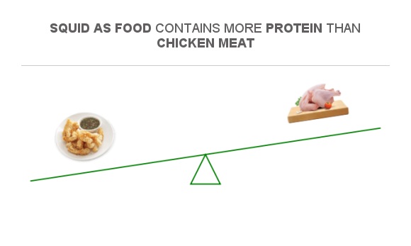 Compare Protein in Squid to Protein in Chicken meat