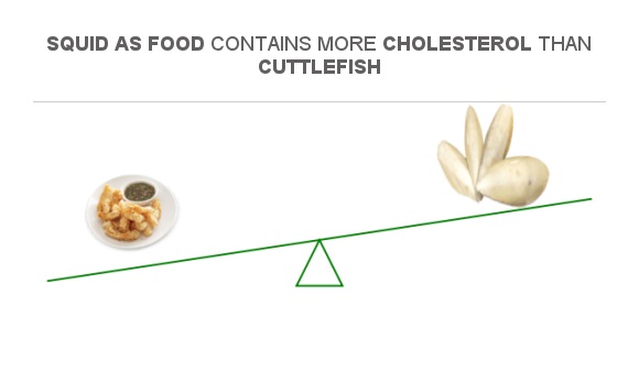 Compare Cholesterol in Squid to Cholesterol in Cuttlefish
