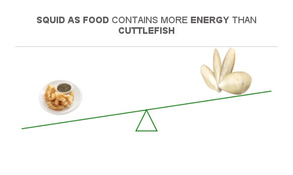 Compare Calories in Squid to Calories in Cuttlefish