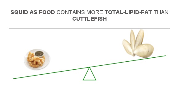 Compare Fats in Squid to Fats in Cuttlefish