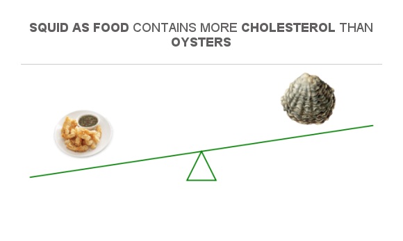 Compare Cholesterol in Squid to Cholesterol in Oysters