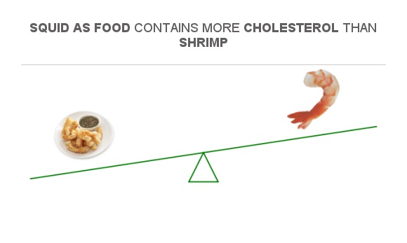 Compare Cholesterol in Squid to Cholesterol in Shrimp
