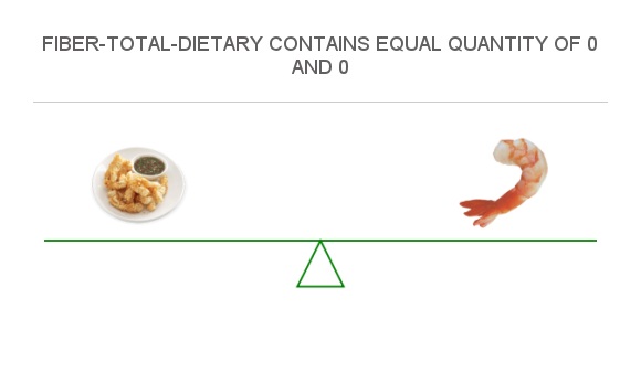 Compare Fiber in Squid to Fiber in Shrimp
