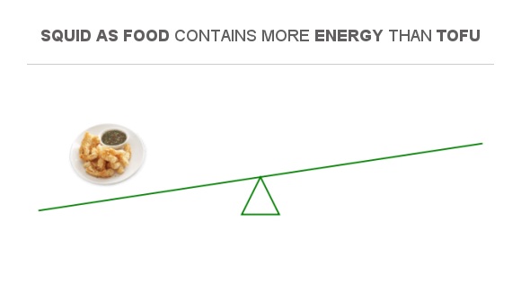 Compare Calories in Squid to Calories in Tofu