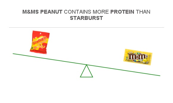 Compare Protein in Starburst to Protein in M&Ms Peanut