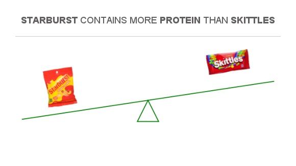 Compare Protein in Starburst to Protein in Skittles