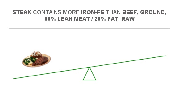 Compare Iron in Steak to Iron in Beef, ground, 80% lean meat / 20% fat, raw