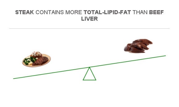 Compare Fats in Steak to Fats in Beef Liver