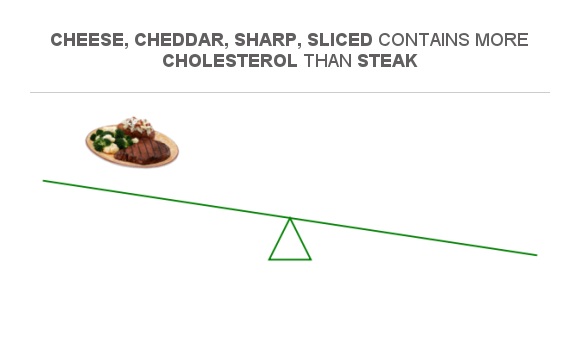 Compare Cholesterol in Steak to Cholesterol in Cheese, cheddar, sharp ...