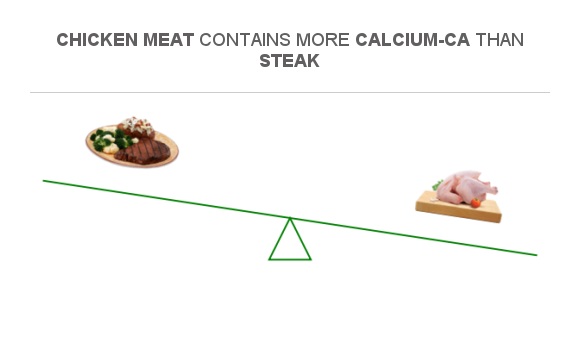 Compare Calcium in Steak to Calcium in Chicken meat