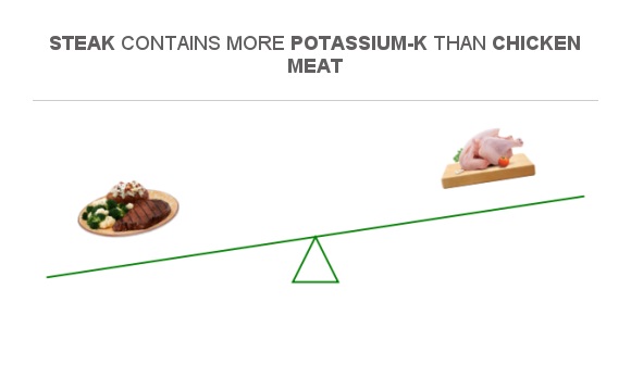 Compare Potassium in Steak to Potassium in Chicken meat