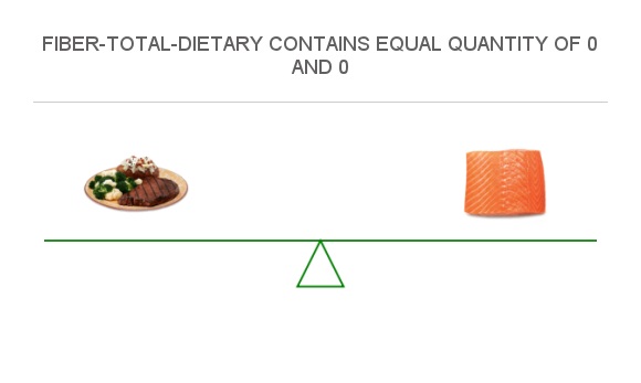 Compare Fiber in Steak to Fiber in Salmon