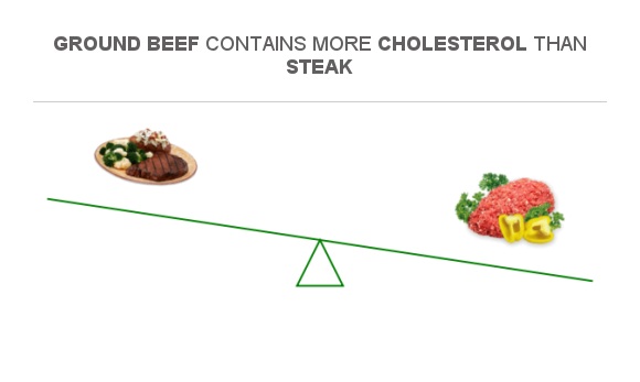 Compare Cholesterol in Steak to Cholesterol in Ground beef