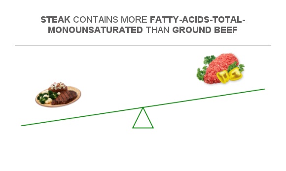 Compare Monounsaturated Fat in Steak to Monounsaturated Fat in Ground beef