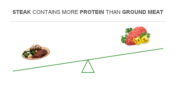 Compare Protein in Steak to Protein in Ground beef