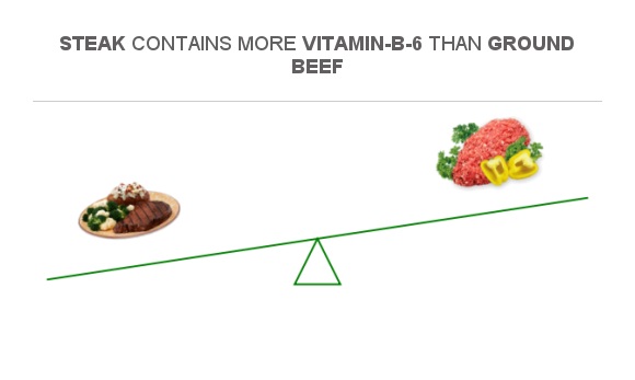 Compare Vitamin B6 in Steak to Vitamin B6 in Ground beef