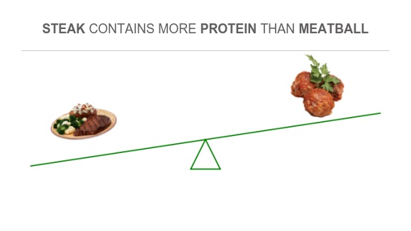Compare Protein in Steak to Protein in Meatball