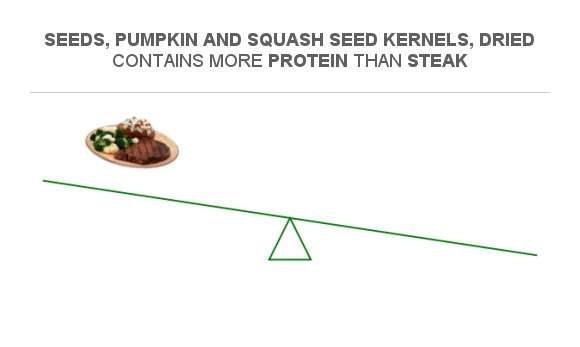 Compare Protein in Steak to Protein in Seeds, pumpkin and squash seed ... Compare Protein in Steak to Protein in Seeds, pumpkin and squash seed ...