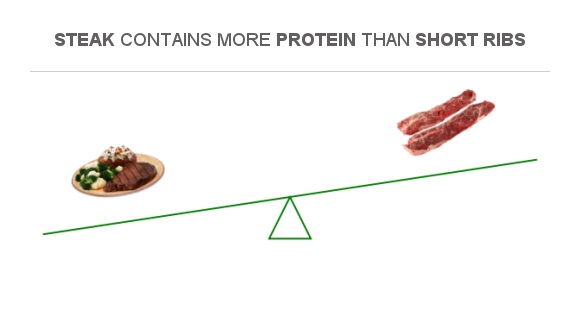 Compare Protein in Steak to Protein in Short ribs