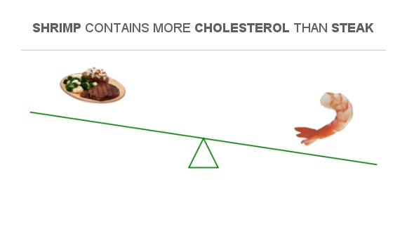 Compare Cholesterol in Steak to Cholesterol in Shrimp