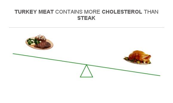 Compare Cholesterol in Steak to Cholesterol in Turkey meat