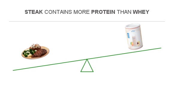 Compare Protein in Steak to Protein in Whey