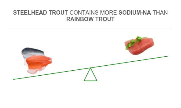 Compare Sodium in Steelhead trout to Sodium in Rainbow trout