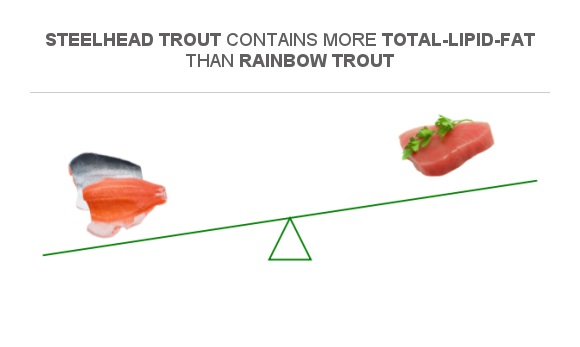 Compare Fats in Steelhead trout to Fats in Rainbow trout