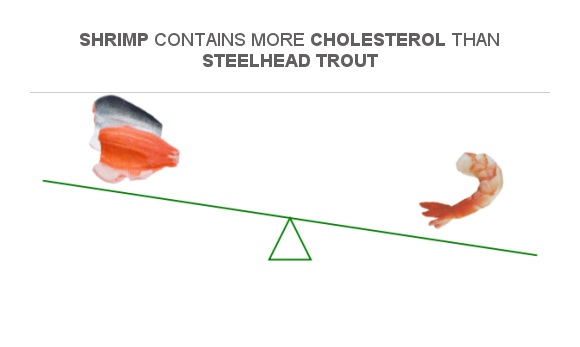 Compare Cholesterol in Steelhead trout to Cholesterol in Shrimp