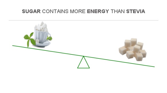 Compare Calories in Stevia to Calories in Sugar