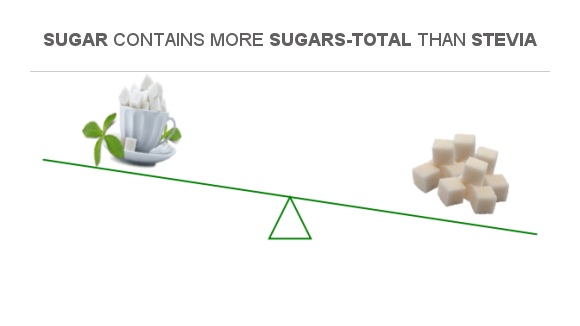 Compare Sugar in Stevia to Sugar in Sugar