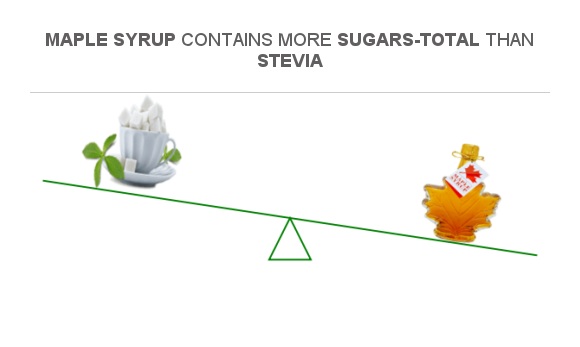 Compare Sugar in Stevia to Sugar in Maple syrup