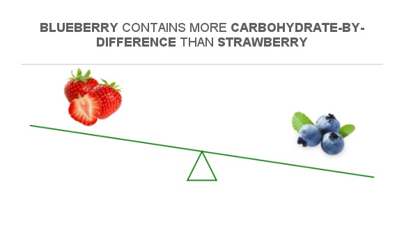 Compare Carbs in to Carbs in