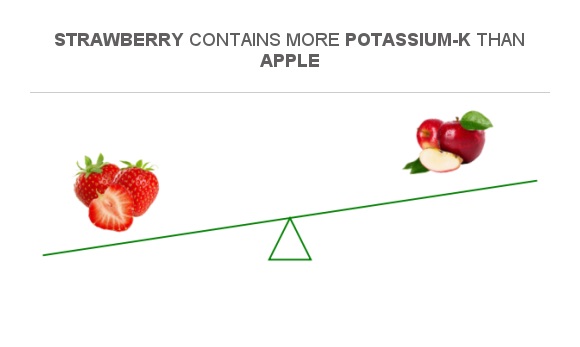 Compare Potassium in Strawberry to Potassium in Apple Compare Potassium in Strawberry to Potassium in Apple