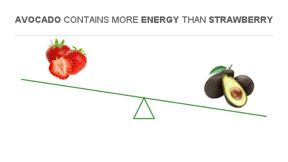 Compare Calories in Strawberry to Calories in Avocado