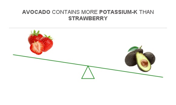 Compare Potassium in Strawberry to Potassium in Avocado