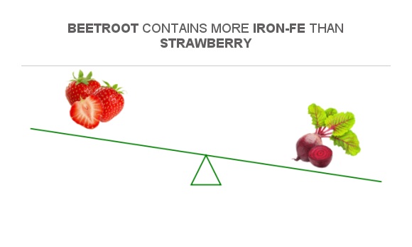 Compare Iron in Strawberry to Iron in Beetroot