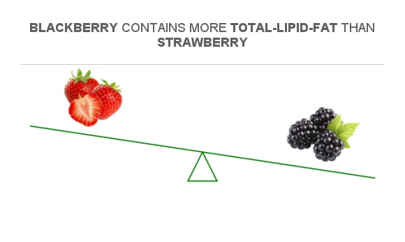Compare Fats in Strawberry to Fats in Blackberry